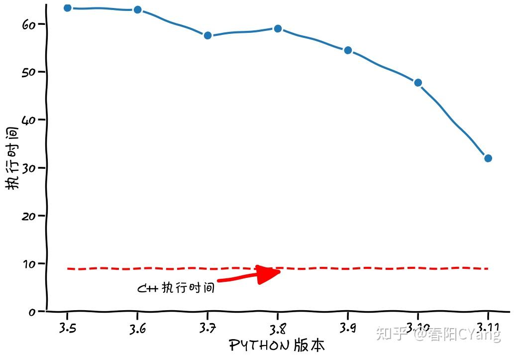 Python 3.14 会比 C++ 更快！ - 知乎