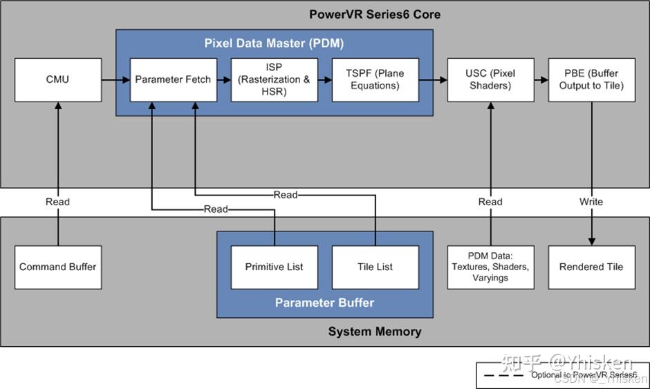 【读书笔记】万字浅析游戏场景中常见的渲染性能优化手段 - 知乎