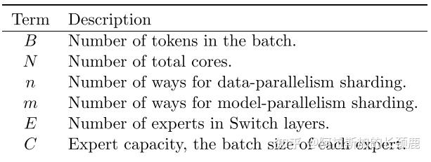 Switch Transformers: Scaling to Trillion Parameter Models with Simple and Efficient Sparsity - 知乎