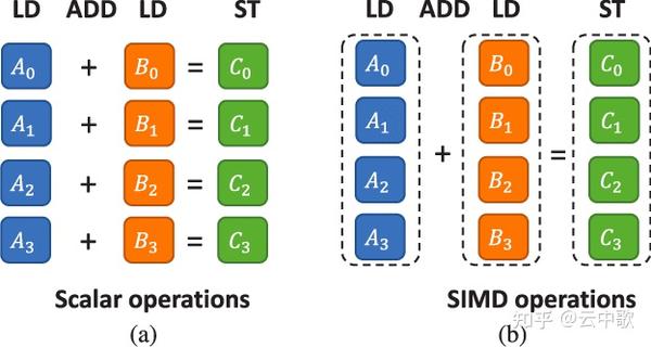 玩转SIMD指令编程 - 知乎