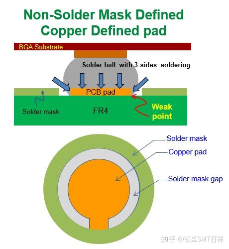PCB里的SMD和NSMD有什么区别 - 知乎