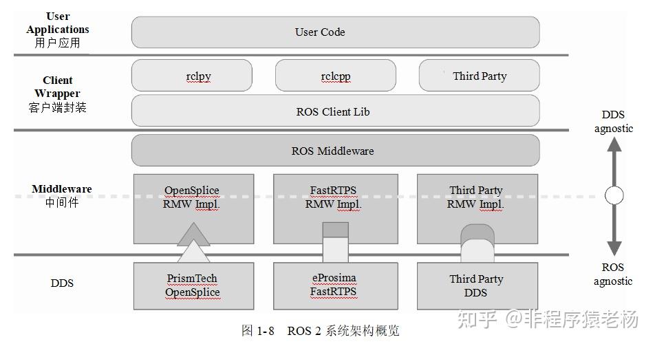 如何系统掌握ros2机器人开发？
