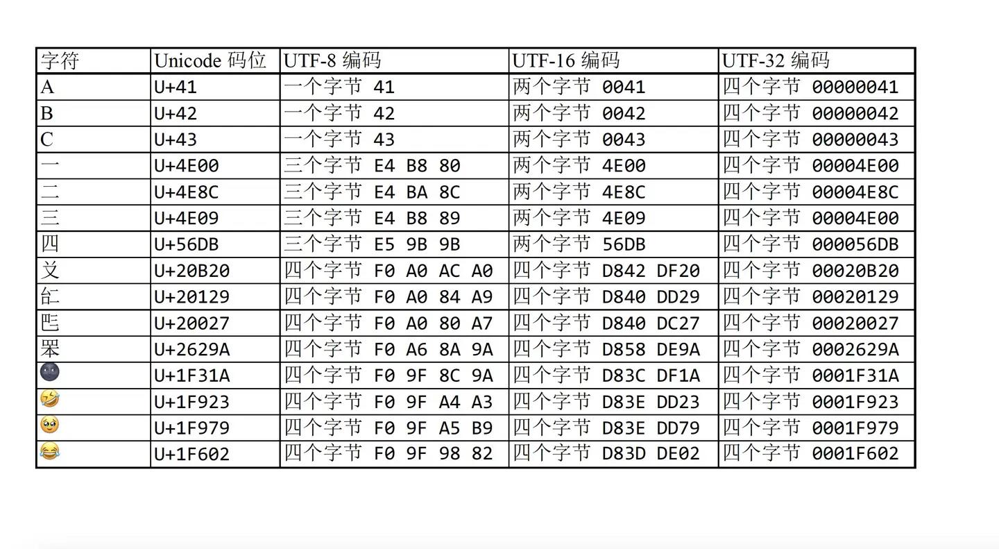 UTF-16为啥取代不了UTF-8？ - 知乎