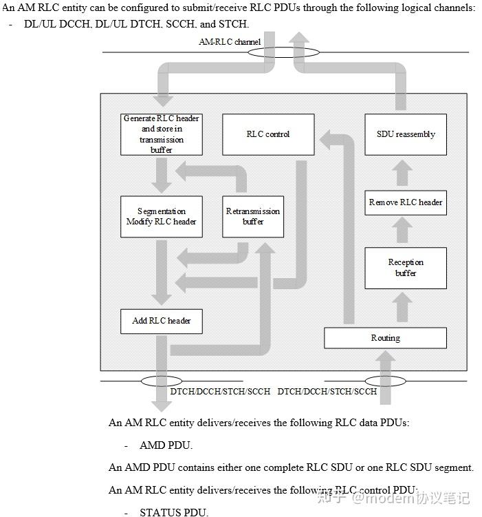 NR RLC(一) overview - 知乎