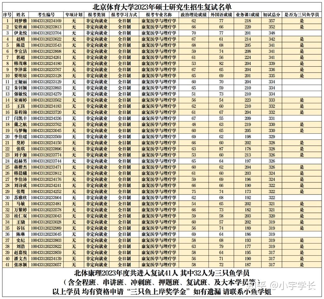 三只鱼学子制霸23北体康复医学！状元榜眼均出自三只鱼，前十名三只鱼包揽九名 - 知乎