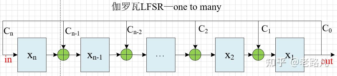 【Verilog编程】线性反馈移位寄存器（LFSR）原理及Verilog代码实现 - 知乎