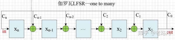 【Verilog编程】线性反馈移位寄存器（LFSR）原理及Verilog代码实现 - 知乎
