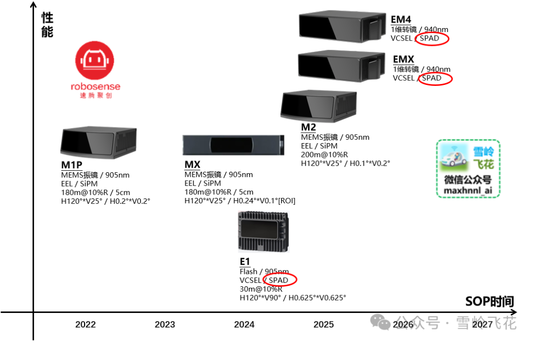 雪岭 · 再谈SPAD-SoC——数字激光雷达的核心 - 知乎
