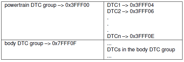 DTC 诊断故障码 - 知乎