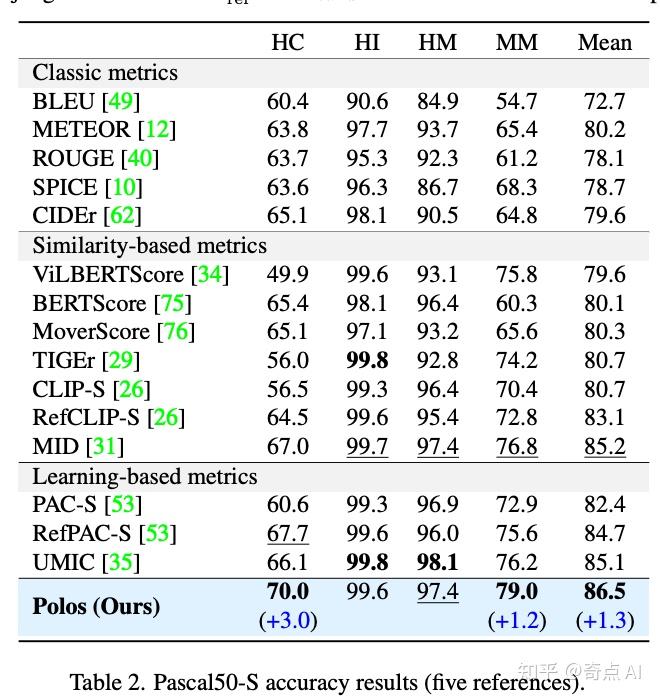 CVPR2024 | 图像描述新突破！Polos：多模态度量学习引领图像标题生成新潮流 - 知乎