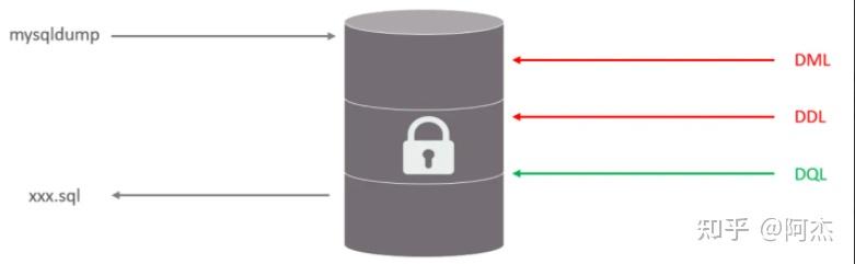 【mysql】如何使用mysql锁（全局锁、表级锁、行级锁） 知乎 