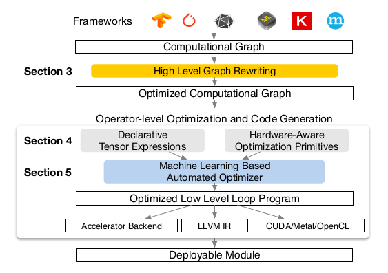 LLM-TVM/MLIR - 知乎