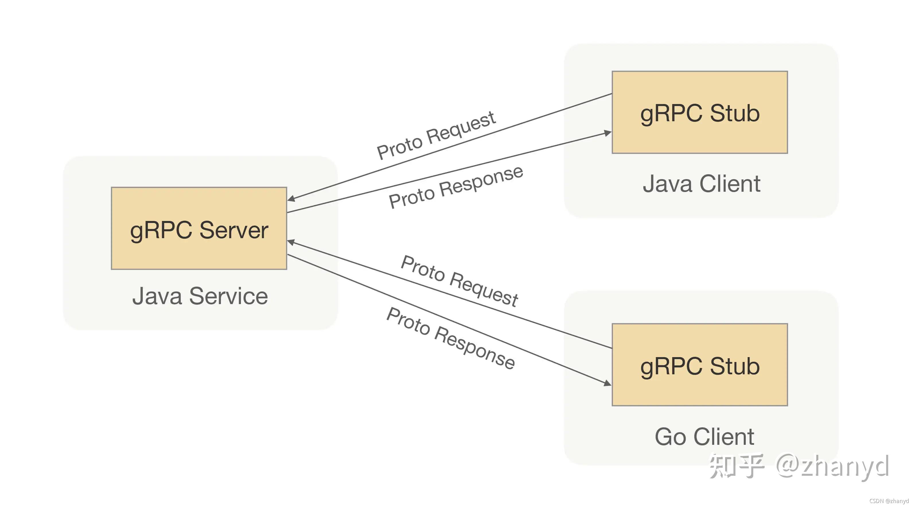 RPC和RESTful的区别 - 知乎