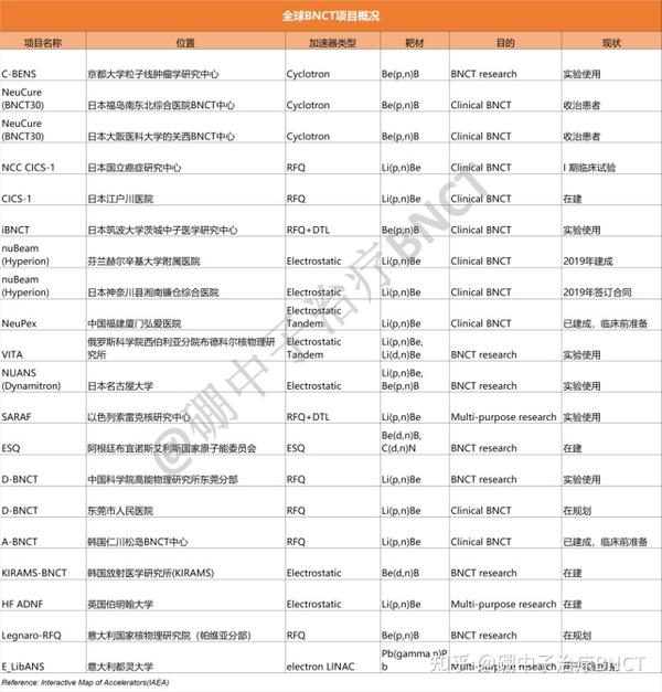 一图看懂，硼中子俘获疗法（BNCT）最新全球布局进展（加速器BNCT篇） - 知乎