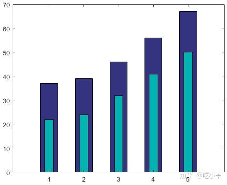 MATLAB作图实例：10：套叠条形图 - 知乎