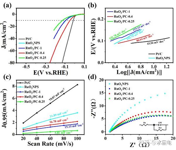 上大&东华大学&上交大MH：多孔碳负载RuO2酸性水分解 - 知乎