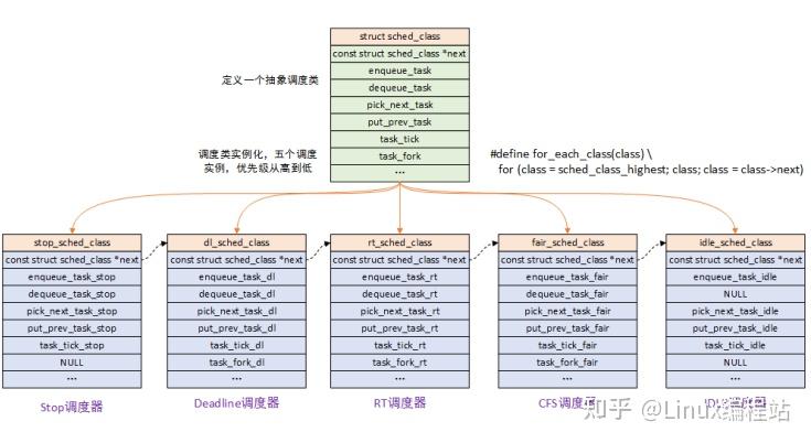 走进linux进程调度—实时调度器 - 知乎