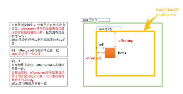 图解offsetparent；鼠标拖拽offset、client、screen、page几种计算方法 - 知乎