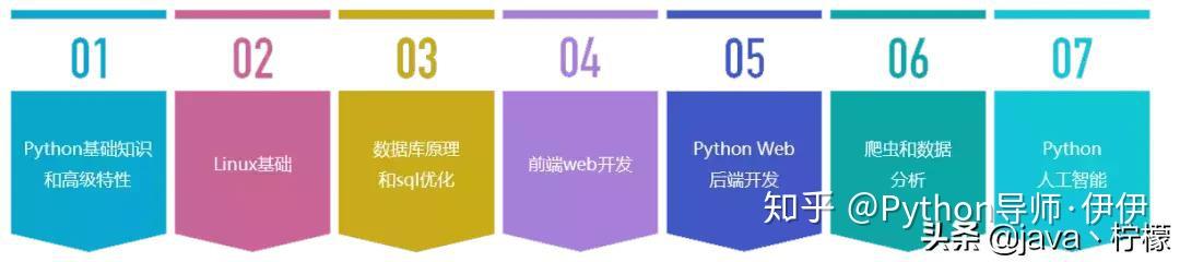 2020年了还不知道学Python还是Java吗？快看过来！（内附全套教程） - 知乎