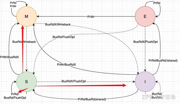 【cache篇】MESI协议 - 知乎
