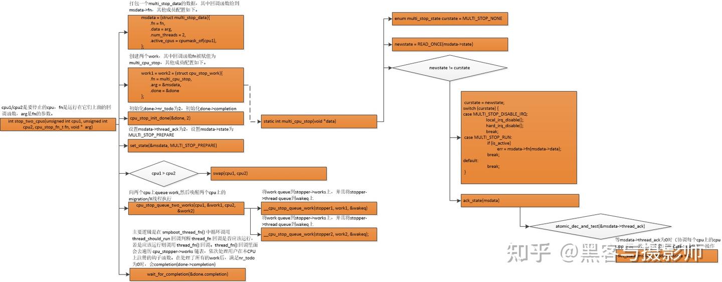 一文搞懂linux stop调度器 - 知乎