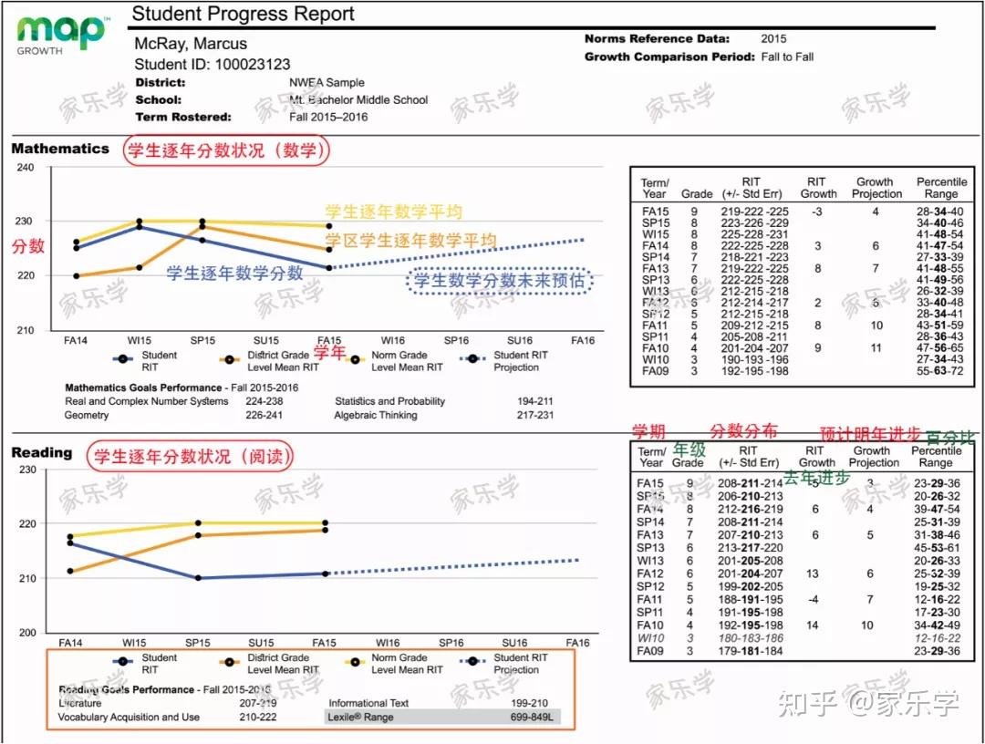 一文搞定｜看懂MAP成绩&知悉MAP测试 - 知乎