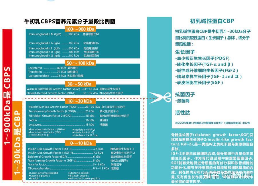 CBPS科普：牛初乳1-900kDa分子量比例图解 - 知乎