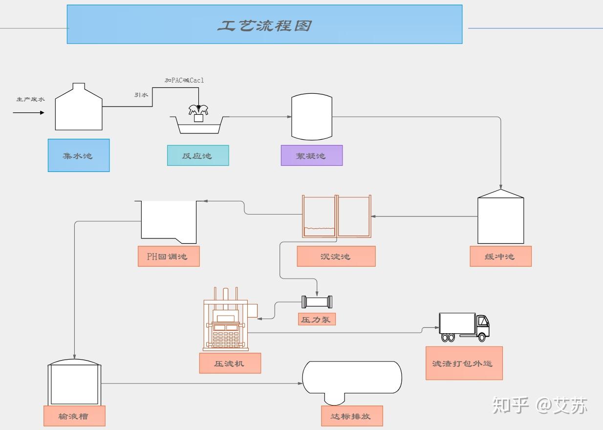 工艺流程图是什么？怎么画好看？ - 知乎