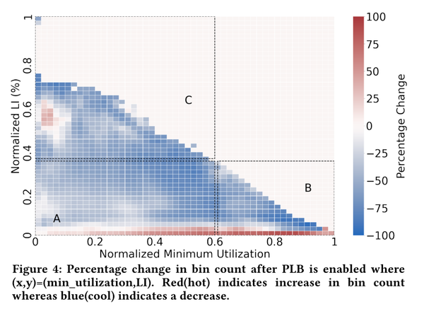 网络：PLB 论文主要内容翻译 - 知乎
