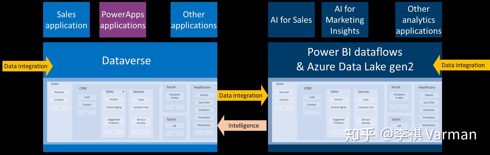 Dataverse 第二章 看完微软的【通用数据模型】我才发现，数据集成原来这么简单 - 知乎