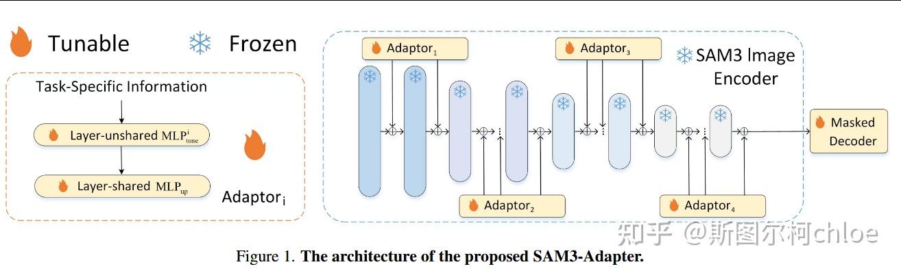 【浙大等团队】轻量 Adapter 解锁 SAM3 全能力 - 知乎