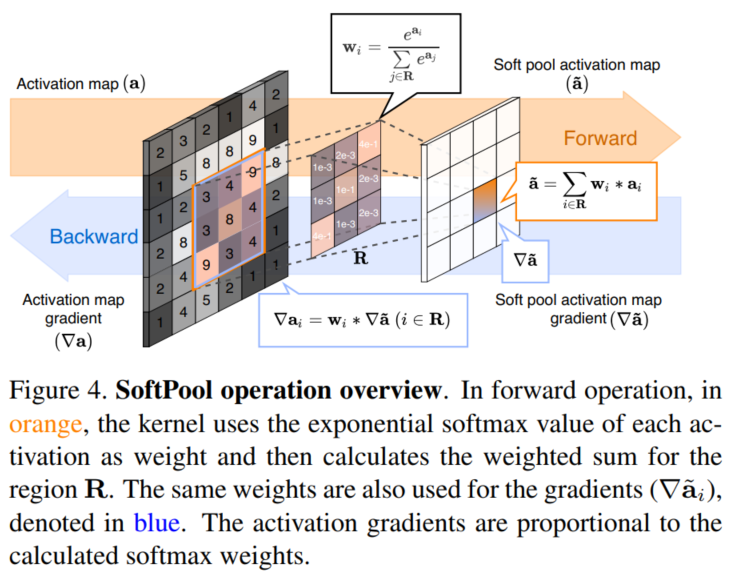 涨点Trick | 你还在用MaxPooling和AvgPooling？SoftPool带你起飞 - 知乎
