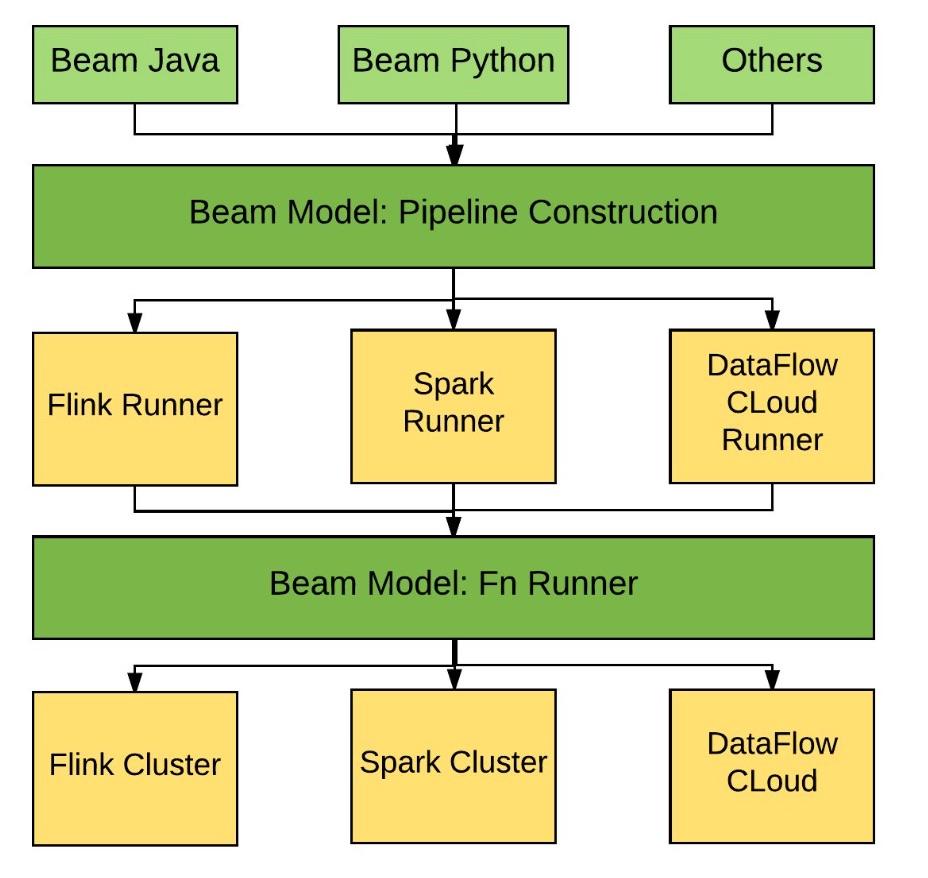 Apache Beam: 下一代的大数据处理标准 - 知乎