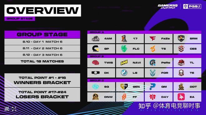 游戏《绝地求生》PGS2全球麻将系列赛官方开赛，顶尖战队齐聚利雅德，总大奖金高达200万美元 - 知乎