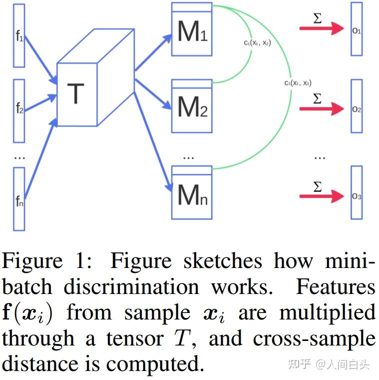ImprovedGAN：Improved Techniques for Training GANs - 知乎