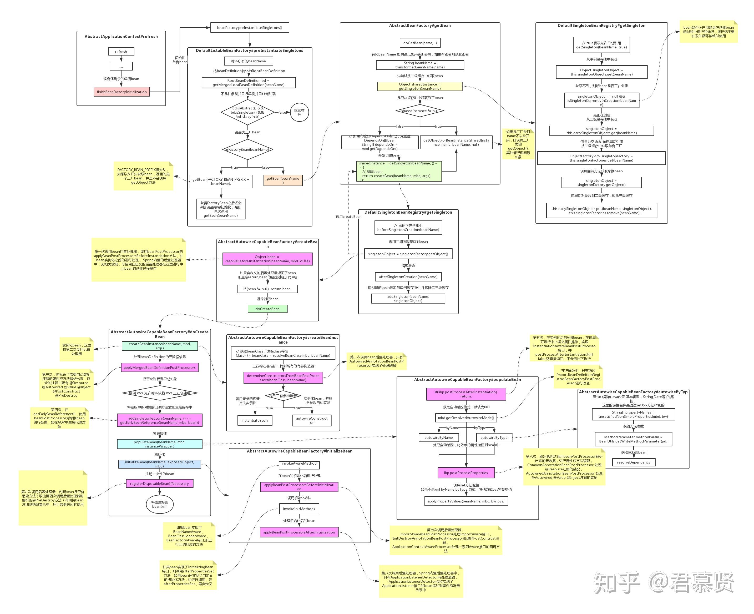 Spring源码分析之Bean的创建过程详解 - 知乎
