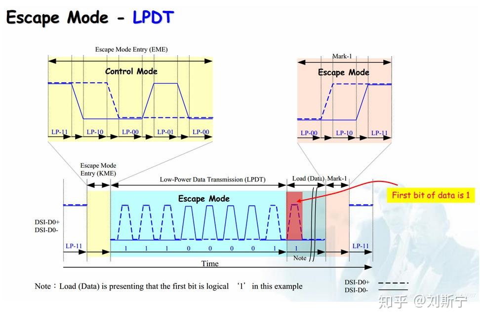 Understanding MIPI Interface - 知乎