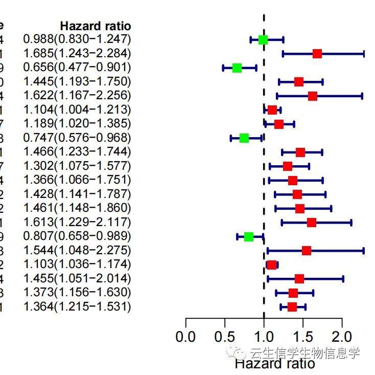代码分享│R可视化：肿瘤预后模型之Cox回归分析后用R语言绘制森林图 - 知乎