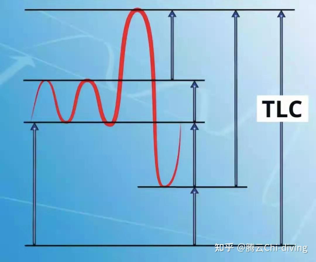 什么是FRC下潜？ - 知乎