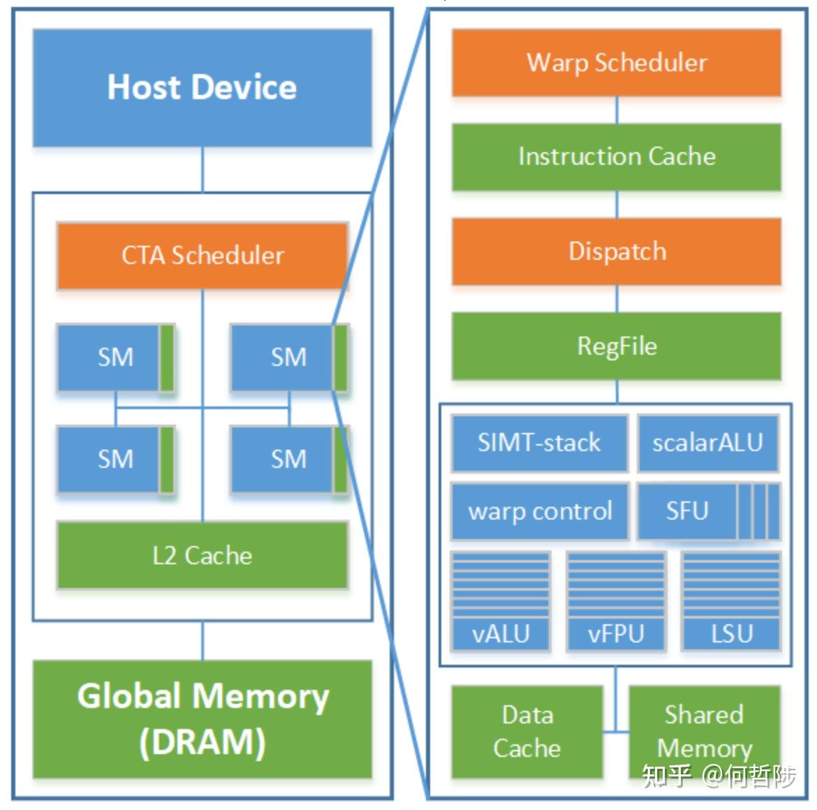 RISC-V 架构与现有 GPU 架构在哪些方面存在差别？ - 知乎