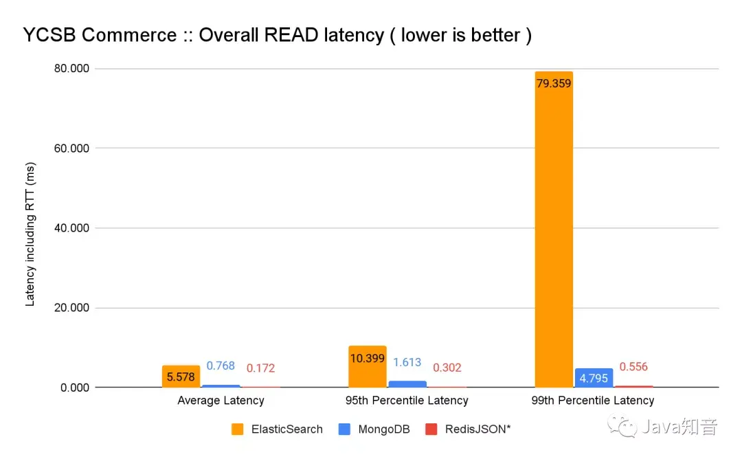 Redisjson 是什么？比es快 500 倍？ 知乎 