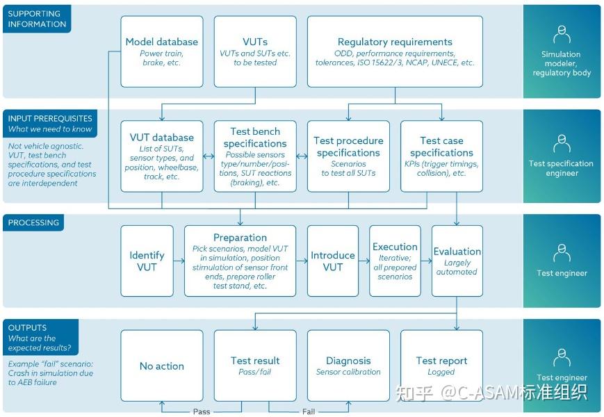 自动驾驶协同测试白皮书 | 基于需求的整车在环测试VIL - 知乎
