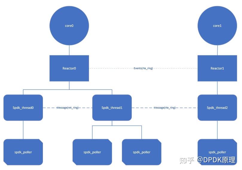 SPDK使用方法及基础机制概览（二） - 知乎