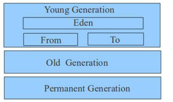 Java中的OutOfMemoryError的各种情况及解决和JVM内存结构 - 知乎