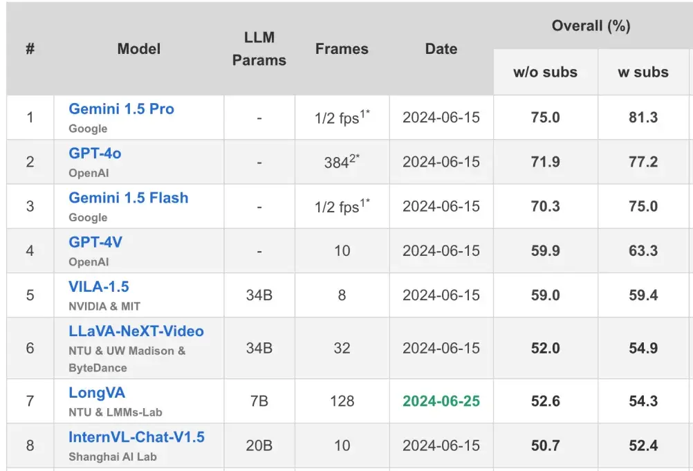 7B最强长视频模型！ LongVA视频理解超千帧，霸榜多个榜单 - 知乎