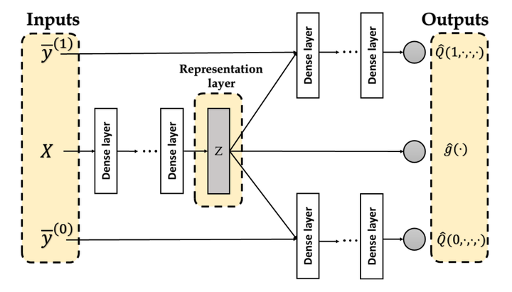 【因果推断】Adapting Neural Networks for the Estimation of Treatment Effects - 知乎