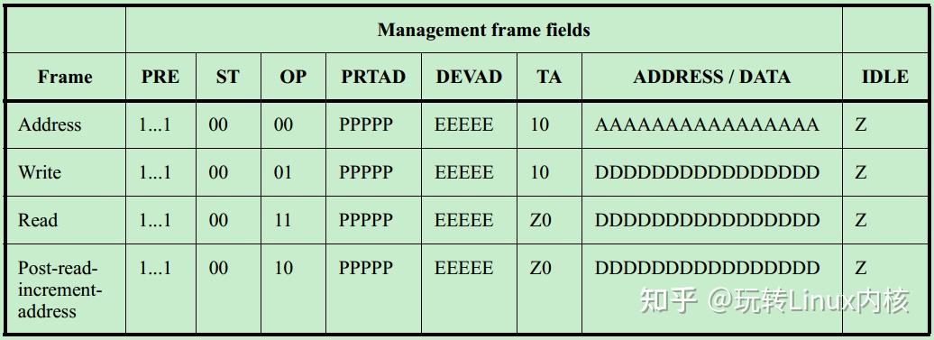 以太网——MAC/MII接口详解 - 知乎