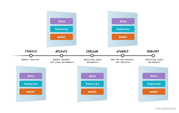 DVC 使用案例（一）：数据与模型版本管理 - 知乎