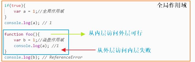 Javascript中的作用域和闭包 知乎