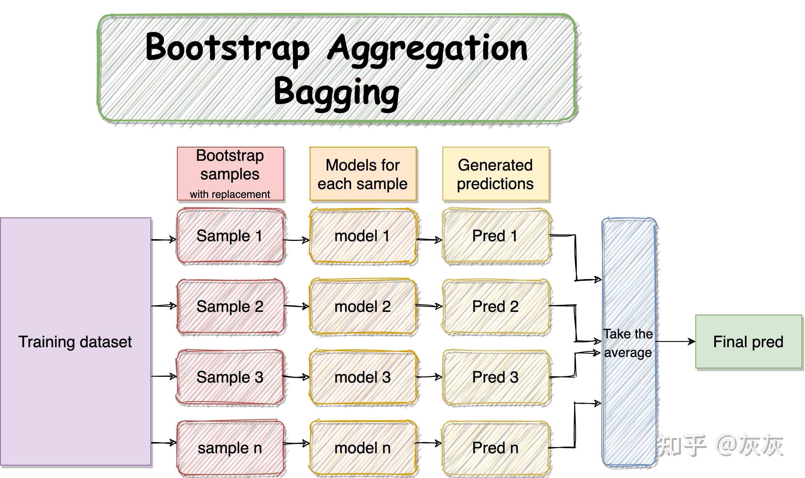 利用ML集成模型 - 知乎